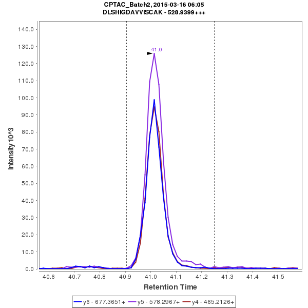 PCNA, CPTAC-558 - CPTAC Assay Portal | Office of Cancer Clinical ...